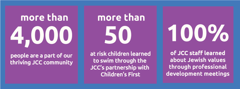 The JCC's Impact - Asheville JCC